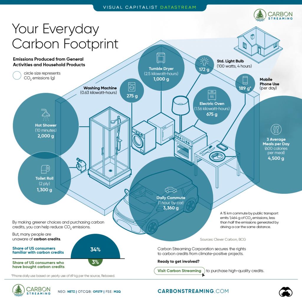 Your Everyday Carbon Footprint - Carbon Streaming