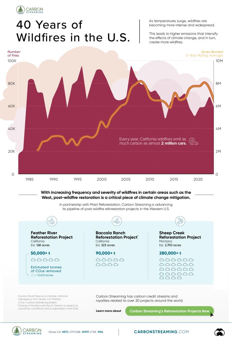 40 Years of U.S. Wildfires in One Chart - Carbon Streaming
